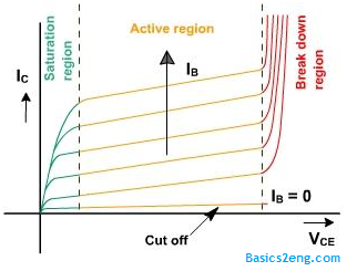 Common Emitter Configuration & its characteristics