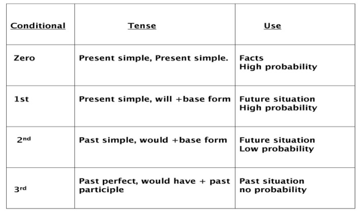 ENGLISH 5 AT ESPE Zero And First Conditional Exercises english-5-at-espe-zero-and-first-conditional-exercises