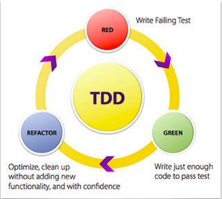 nsquared blog: Test Driven Development (TDD)