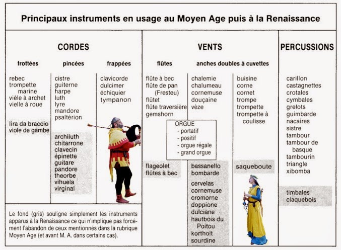 Principaux instruments médiévaux et renaissants
