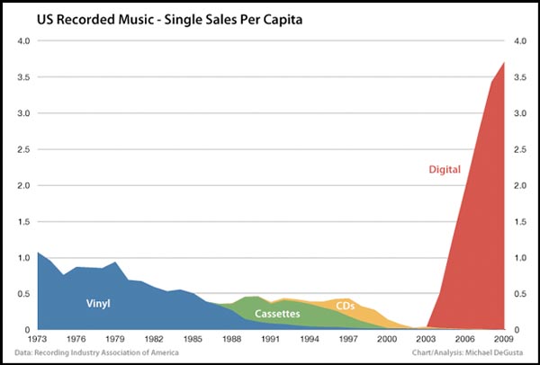 Boooom Productions: 6. How did CD sales change in the last 5 years