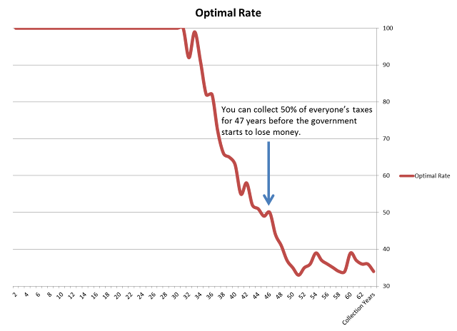 The Mousetrap: How to Maximize Federal Revenue