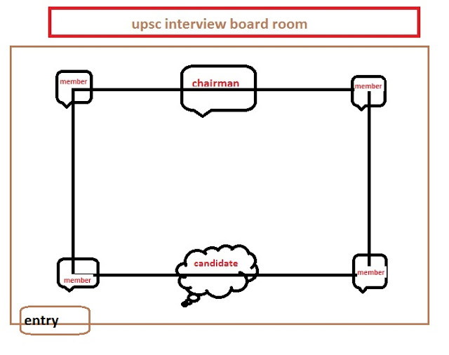 SARKARI-INTERVIEW- feel the interview: An overview of UPSC BOARD ...