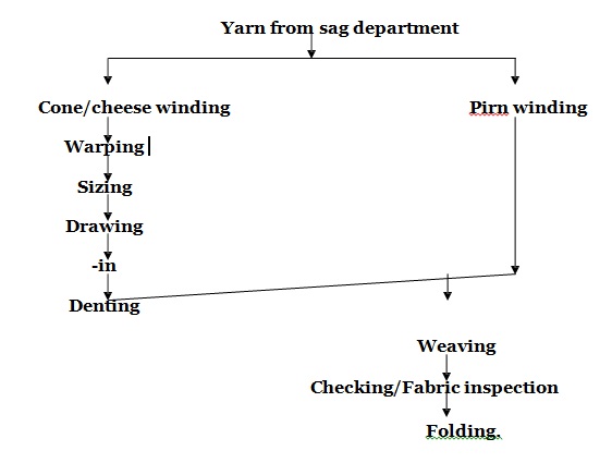 Describe the types of fabric? The flow chart of fabric manufacturing or ...