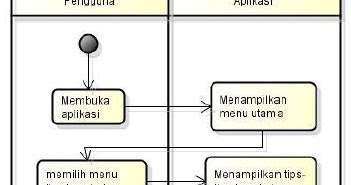 LAPORAN PENDAHULUAN UML ACTIVITY DIAGRAM, TOOLS & CONTOH ! ~ Andreas ...