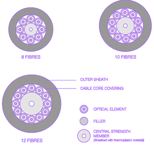 Memahami jenis-jenis kabel Fiber Optik - Djawa
