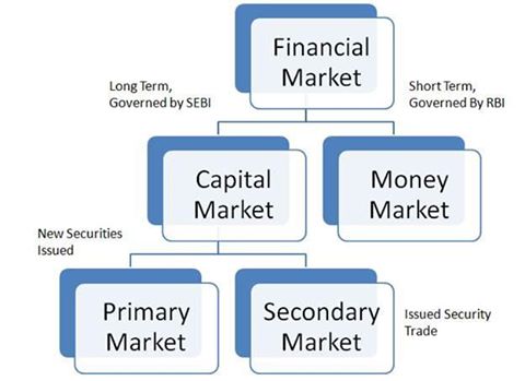 Commerce Academy: Technical Structure of Financial Market
