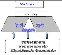 Desarrollo Curricular de Lenguaje II: MORFOSINTAXIS