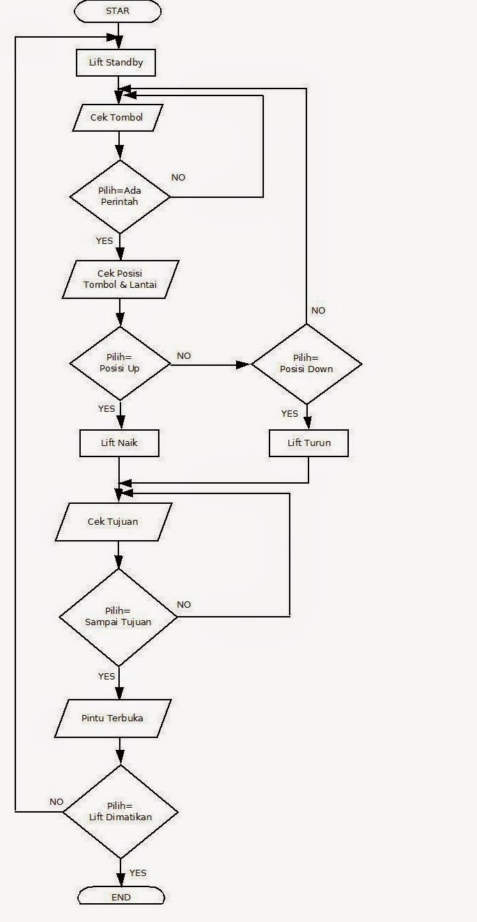 ALGORITMA DAN PEMOGRAMAN KASUS ELEKTRO : FLOWCHART LIFT ~ KARYA SITORUS