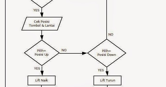 ALGORITMA DAN PEMOGRAMAN KASUS ELEKTRO : FLOWCHART LIFT ~ KARYA SITORUS