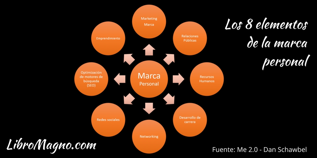 LibroMagno.com: [Reseña] Me 2.0 - Dan Schawbel