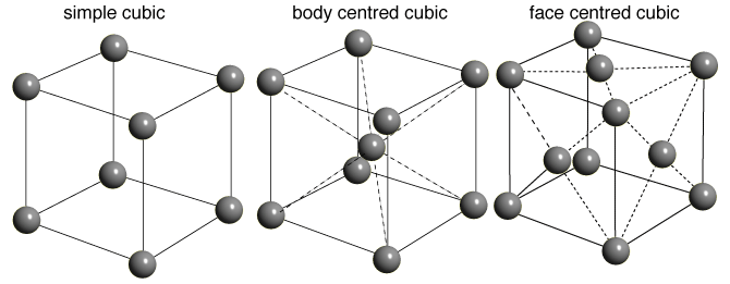Mechanical Engineering: FACE CENTERED CUBIC(FCC) DAN BODY CENTERED ...