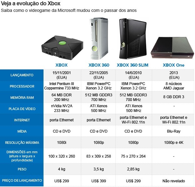 Microsoft Xbox One: O Console e os Detalhes - Vitamina Nerd