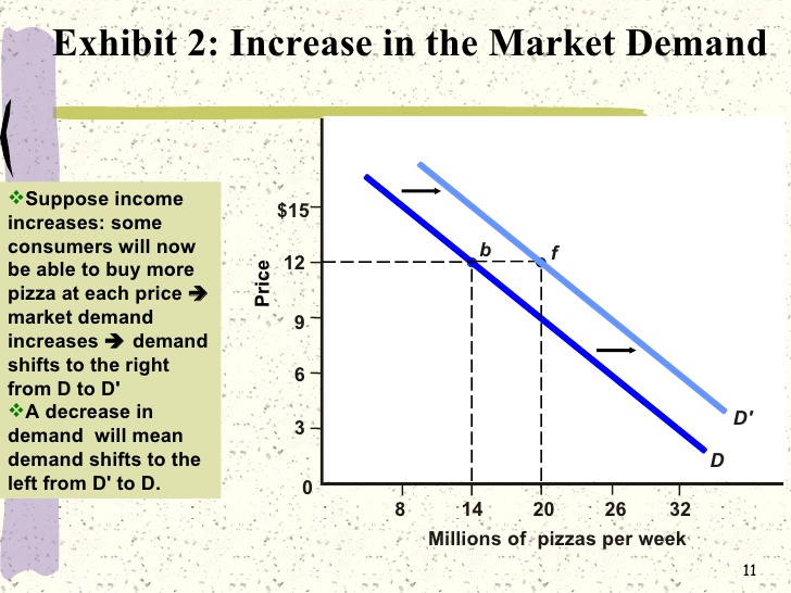 Microeconomics 250 With Taylor Graphing Changes To Demand Microeconomics 250 With Taylor Graphing Changes To Demand