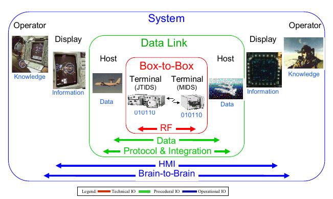 ΓΕΝΙΚΕΣ ΑΡΧΕΣ ΤΑΚΤΙΚΩΝ ΔΙΚΤΥΩΝ - TACTICAL DATA LINKS (TDLs) ~ iknow.gr