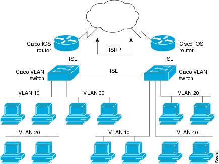 Configurer un VLAN