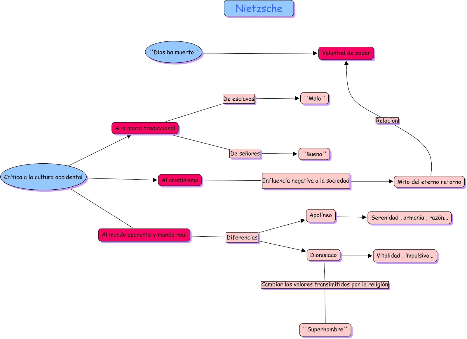Mª Ángeles_Garrido_Gómez_Historia_Filosofía: Mapa conceptual con los ...