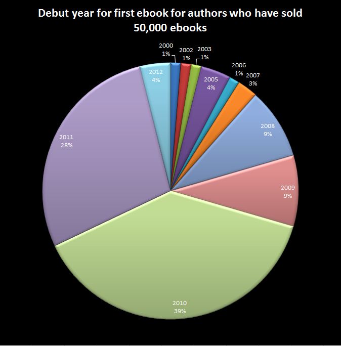Adventures in ePublishing: The keys to epublishing success 2012
