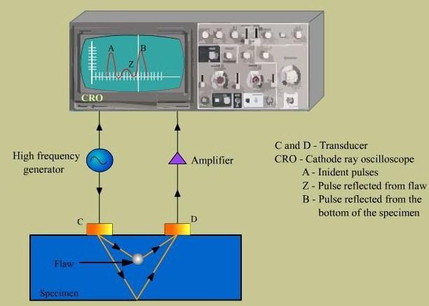 Mohamed sheik sirajuddeen: Ultrasonic Flaw Detector