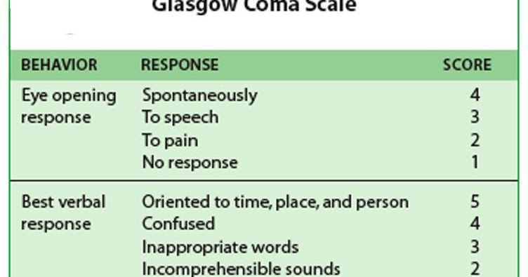 Medical Addicts: Glasgow Coma Scale or GCS
