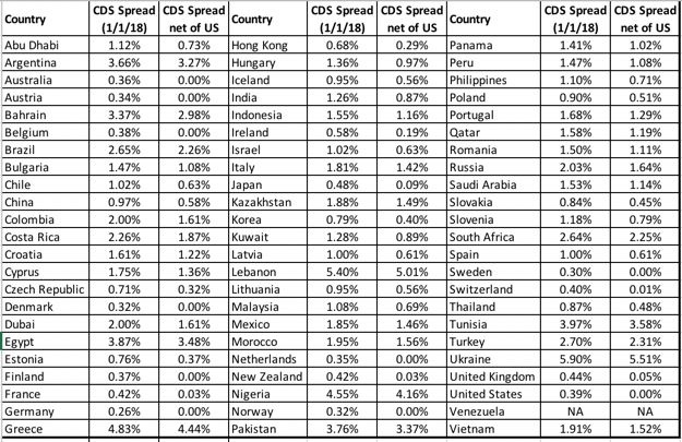 Musings on Markets: January 2018 Data Update 5: Country Risk Update