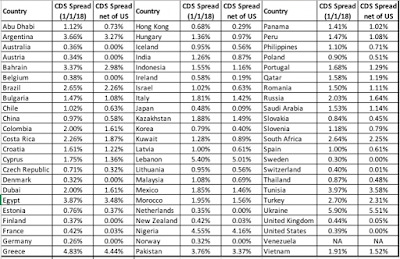 Musings on Markets: January 2018 Data Update 5: Country Risk Update