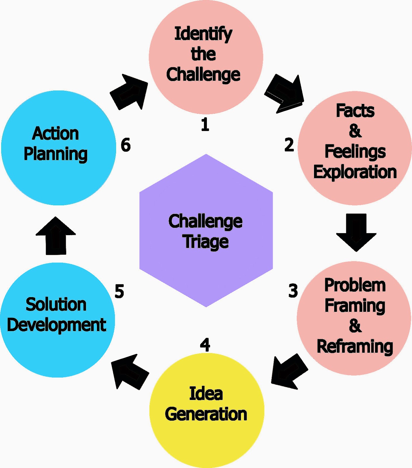 Createwithalan Osborn Parnes CPS Process Createwithalan Osborn Parnes CPS Process