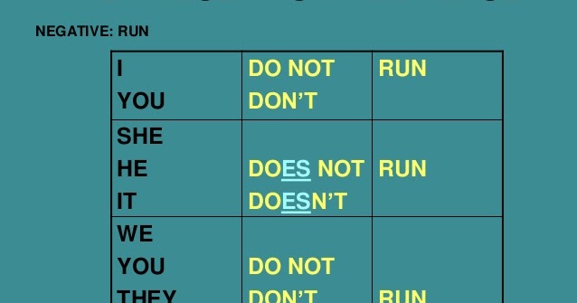 Beginners : Simple present; negative