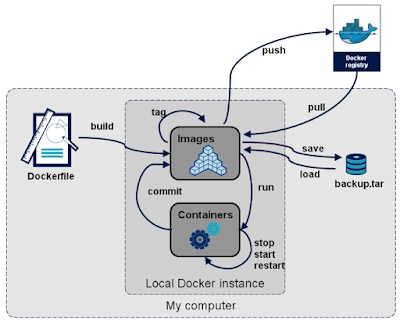 Professional IT Hunters: 3. Basic Elements of Docker Technology