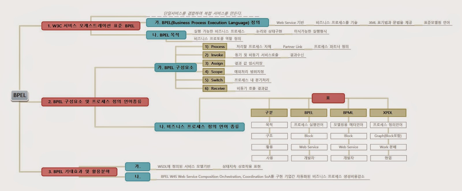 IT Engineering Tips & Korea Travel: BPEL(Business Process Execution ...