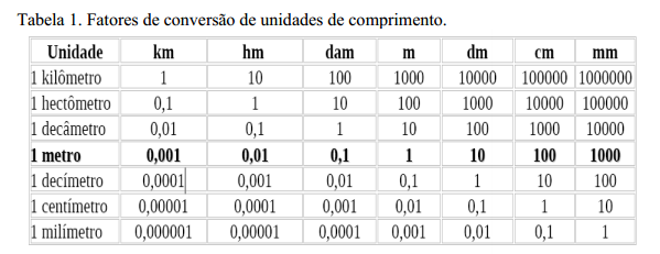Alunos em Ação : unidades de medidas no S.I e suas transformações
