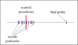 Python w laboratorium: Eliminacja błędów grubych - Test Q-Dixona