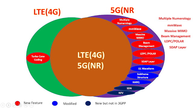 5G NR: 4G Vs 5G | Tweet4Technology: LTE 5G-NR Wireless Technology Blogs