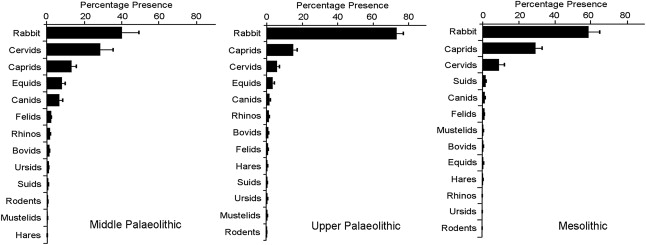 Dienekes’ Anthropology Blog: Our rabbit-hunting ancestors (Fa et al. 2013)