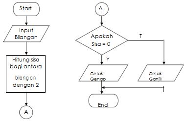 Anak Teknik Telekomunikasi: Dasar - Dasar Algoritma dan Flowchart