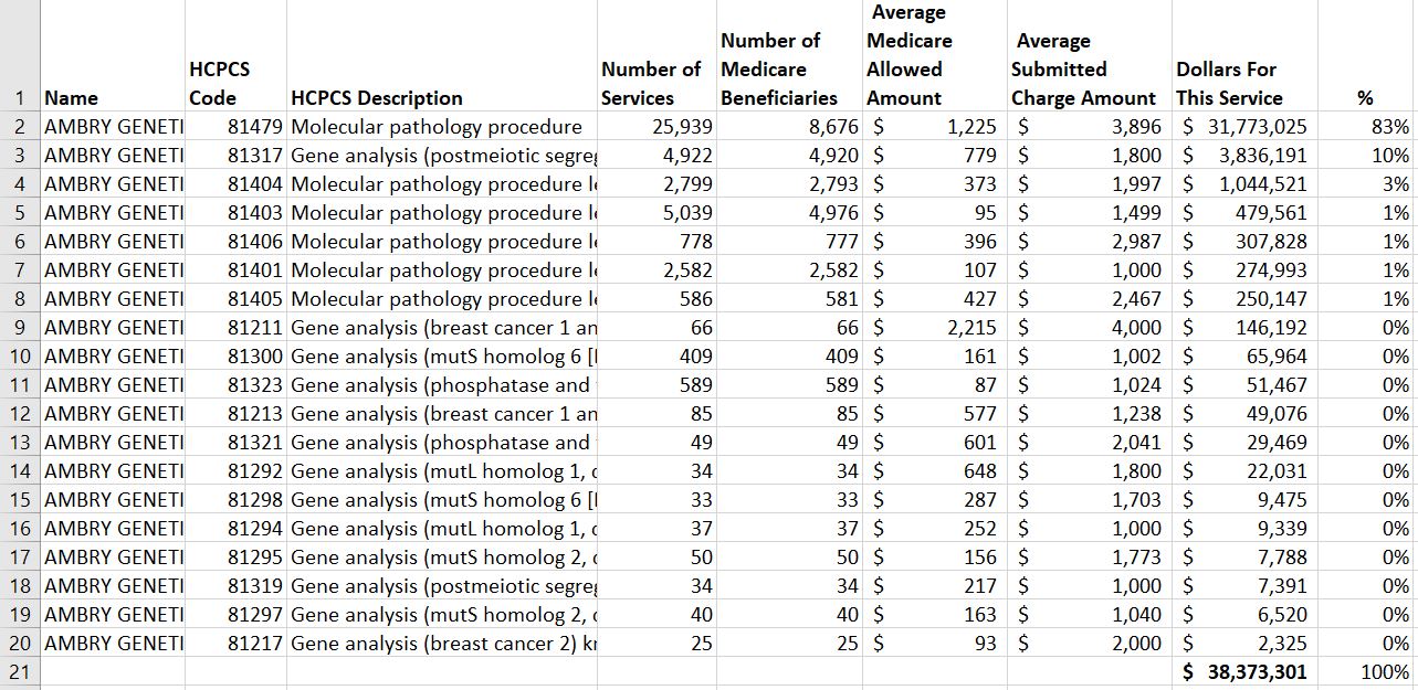 Discoveries in Health Policy: Brief Blog: CMS Posts Comprehensive Part ...