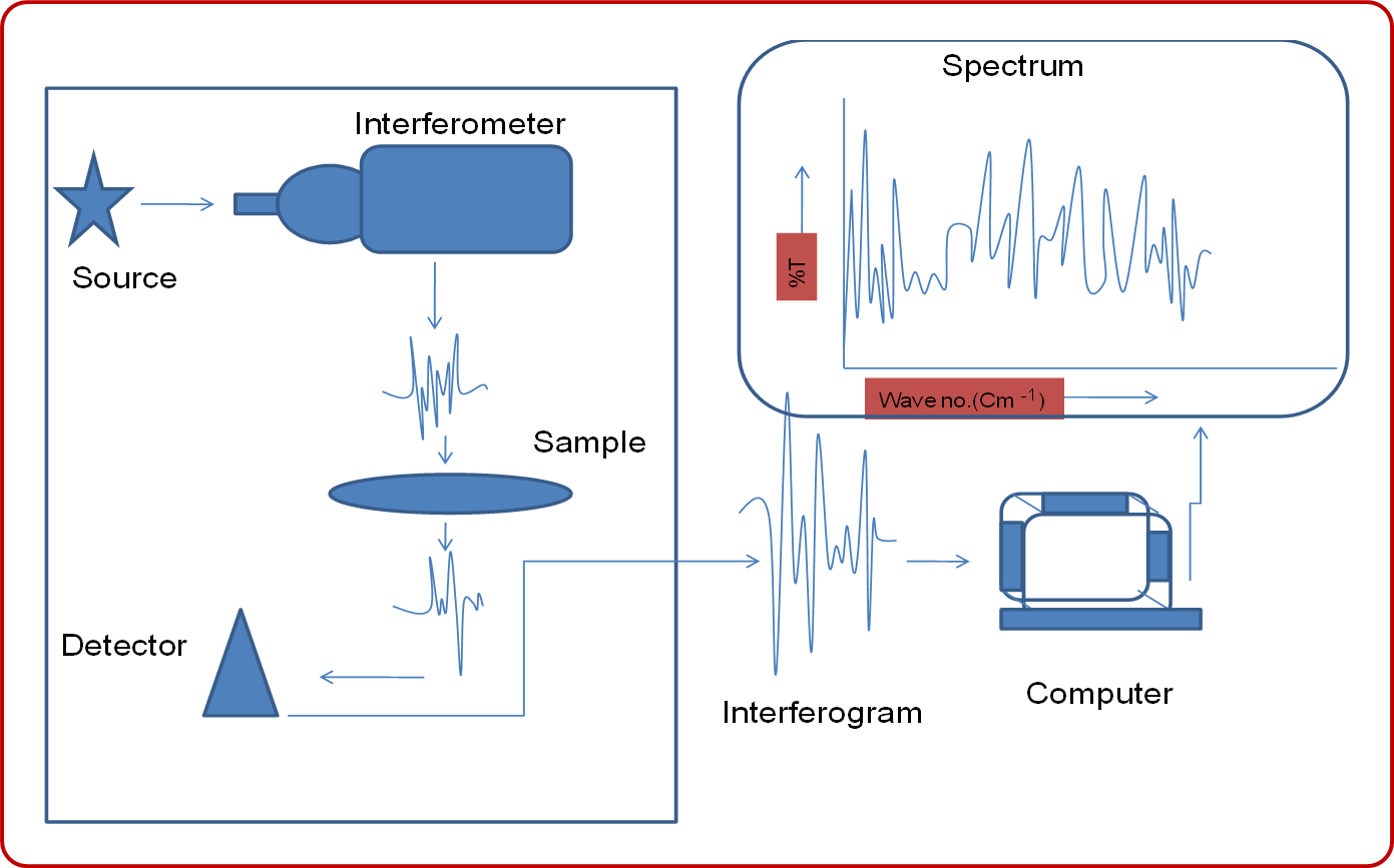 Fourier Transform Infrared Spectroscopy- Introduction and Priciple ...