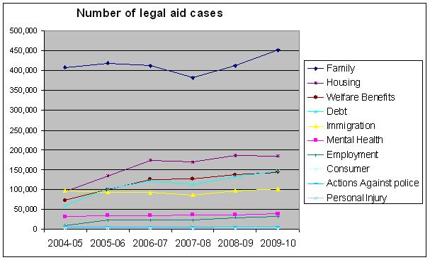 Graphs at a glance: Are swingeing cuts to legal aid needed because the ...