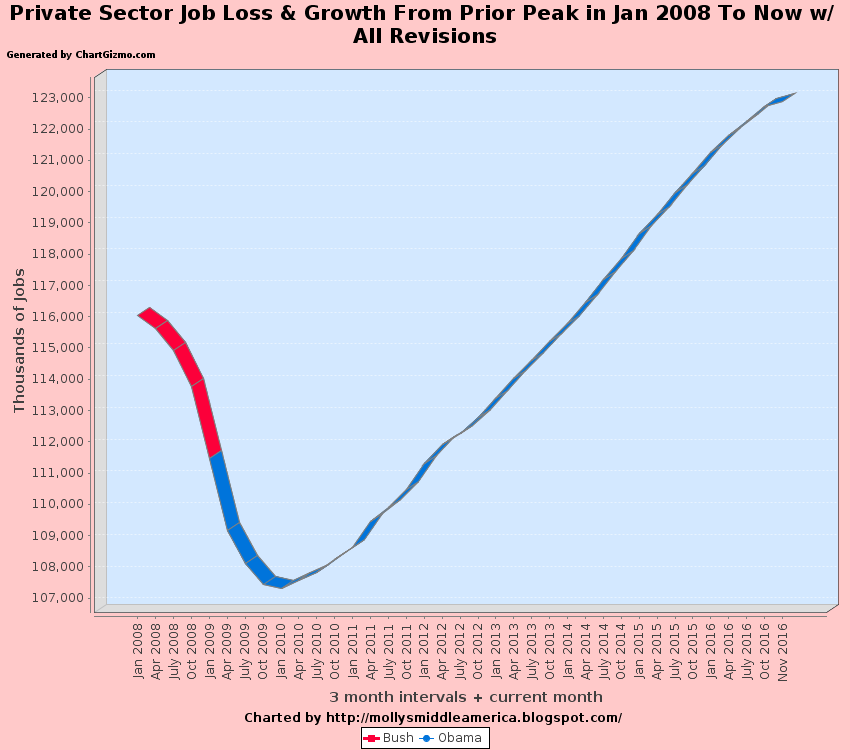 Molly's Middle America: How Many jobs has Obama Created or Lost ...