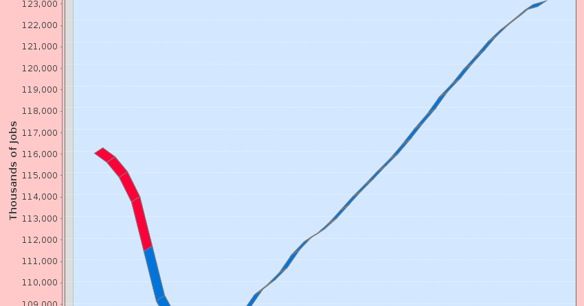Molly's Middle America: How Many jobs has Obama Created or Lost ...
