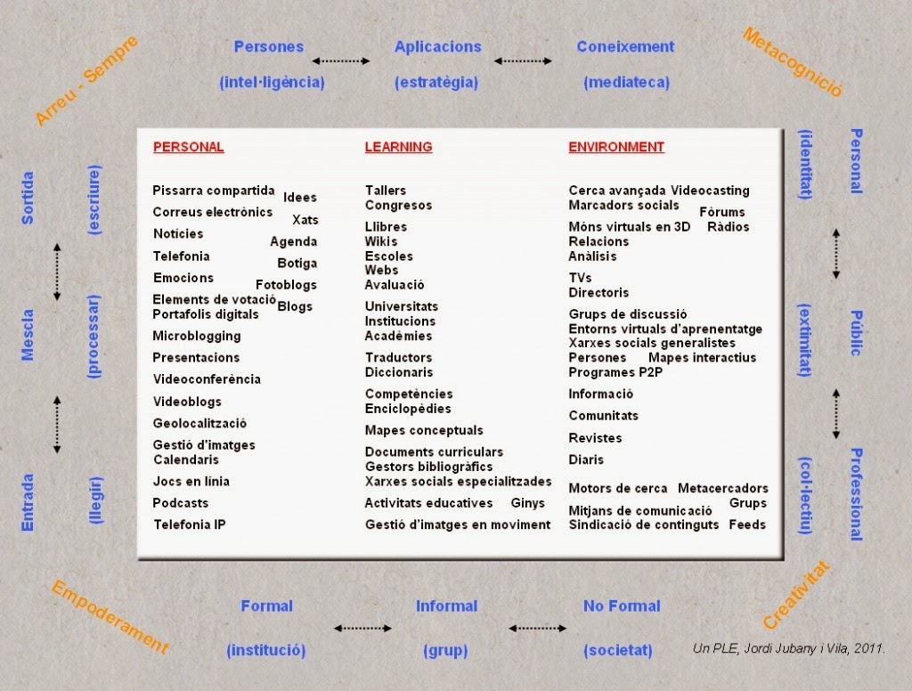 APRENDRE ENSENYANT A ENSENYAR: Ejemplos de PLE: herramientas