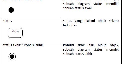 PERTEMUAN 7 : PENGERTIAN DAN CONTOH STATECHART DIAGRAM