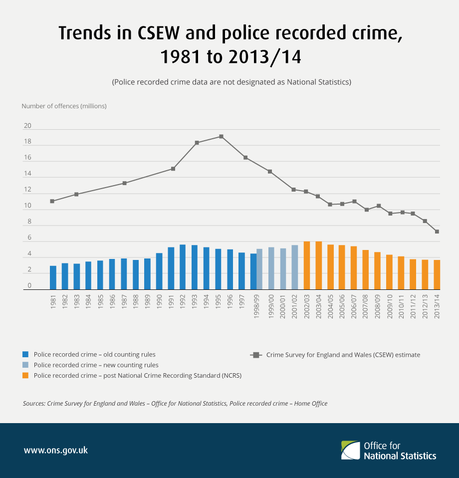 Criminology on The Streets: Crime Statistics in England and Wales ...