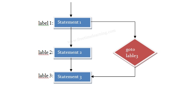 Java if else Stetment