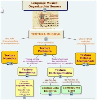 La Textura Musical. - Cuaderno de Música.