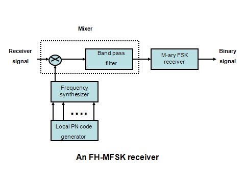 Spread spectrum modulation