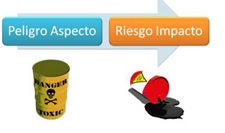 ¿ Diferencia entre peligro y riesgo?