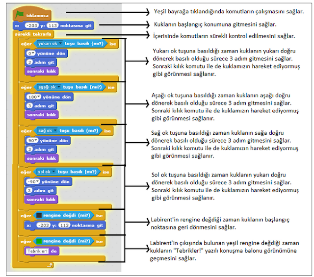 Scratch Örnekleri-6: Scratch İle Labirent Oyunu Yapalım - Bay Kodlama