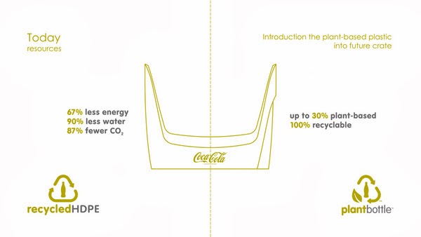 Coca Cola FUTURE Crate (Concept) – Packaging Of The World