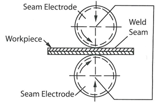 Mechanical Technology: Seam Welding and its Method